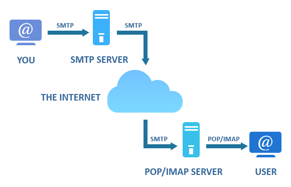 What is an SMTP Server, How it works & How to use the best FREE SMTP ... What is an SMTP Server, How it works & How to use the best FREE SMTP ...